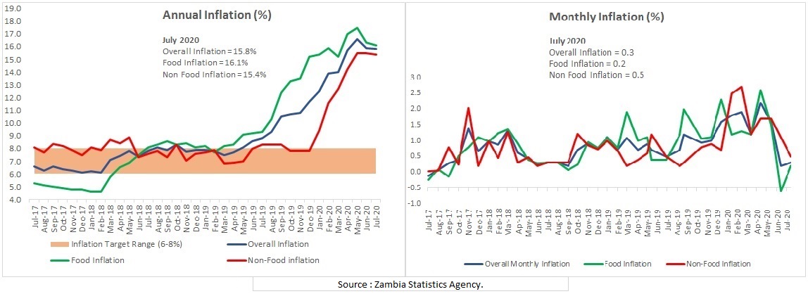Bank of Zambia